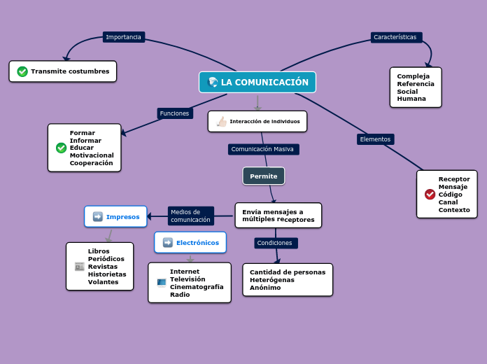LA COMUNICACIÓN - Mind Map